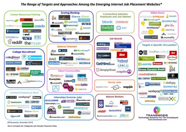Job Placement Categories & Companies Utilizing Technology & Big Data ...