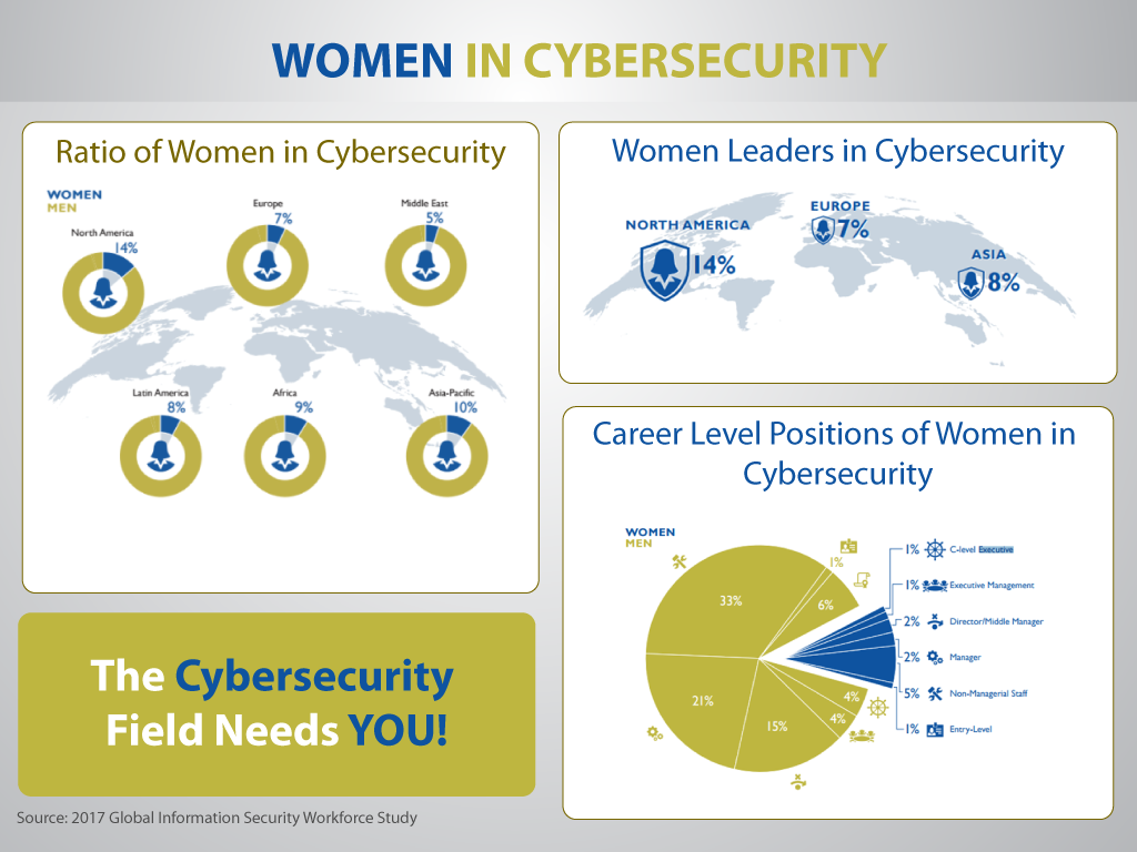 3 REASONS WHY WOMEN SHOULD EMBRACE THE CYBERSECURITY INDUSTRY ...