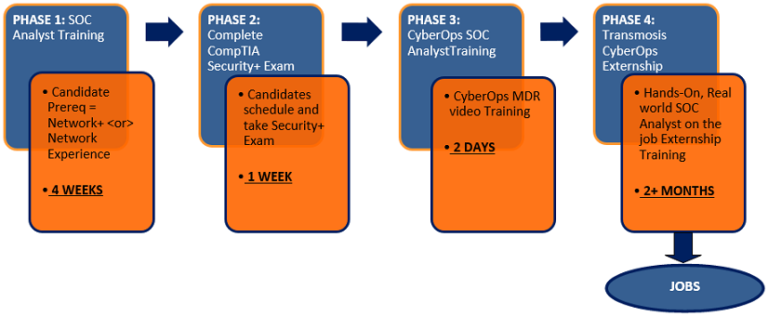 Become A SOC Analyst - Transmosis Small Business AI Cybersecurity Software