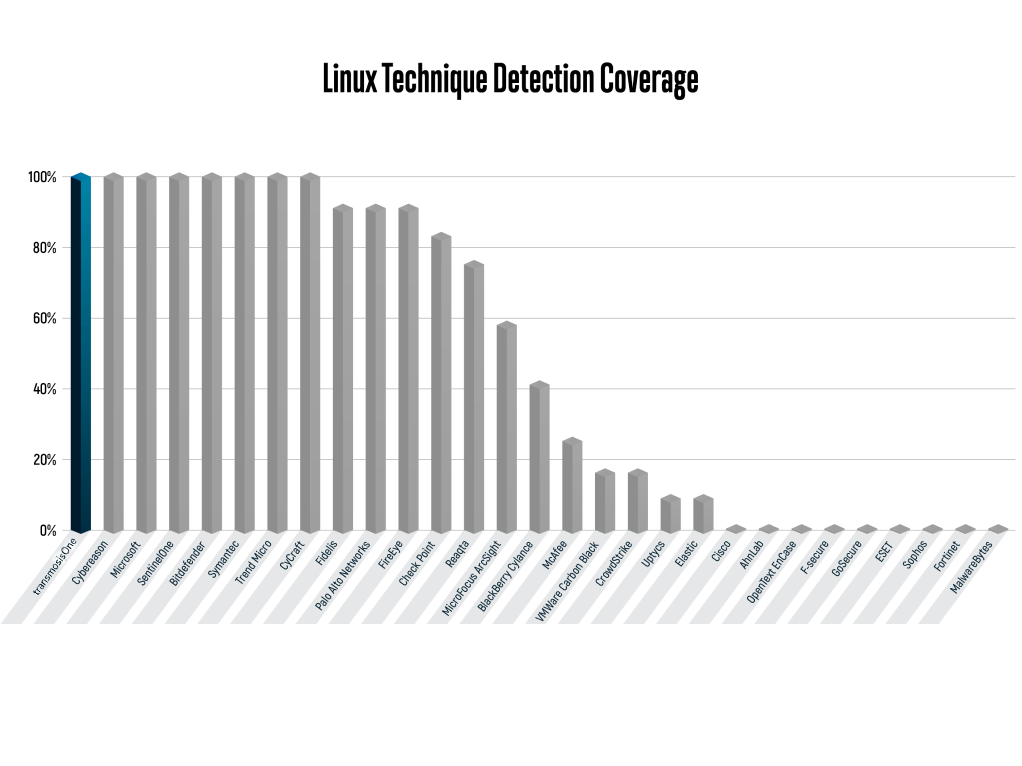 Technical - Transmosis Small Business AI Cybersecurity Software